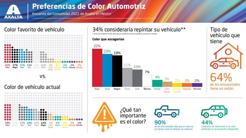 Axalta, revela los colores automotrices favoritos - Alianza Automotriz