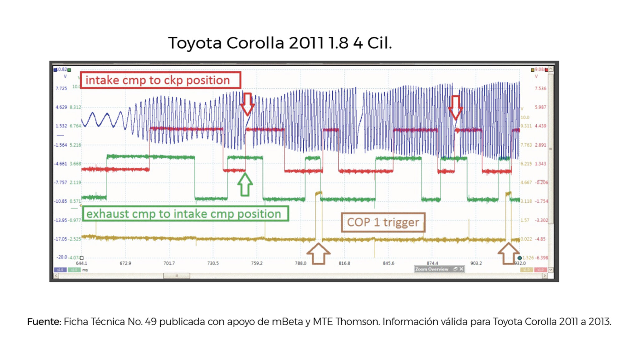 EL TIP BÁSICO | Bobina de ignición en Toyota Corolla - Alianza Automotriz